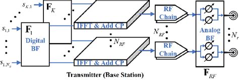 Figure 1 From Hybrid Beamforming Design For Ofdm Dual Function Radar Communication System With