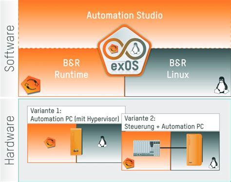 exOS Automation Studio ROS X20 Steuerung von B R Das weltweit größte Software Ökosystem