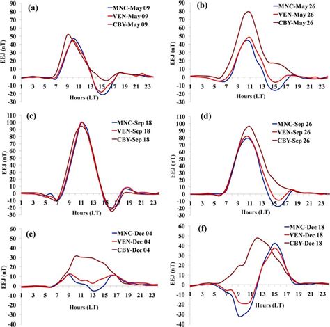 Examples Of Longitudinal Variability In Eej Strength And Cej Occurrence