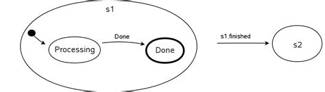 The State Machine Framework