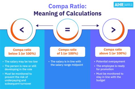 Compa Ratio Formula And Best Practices [free Calculator] Aihr