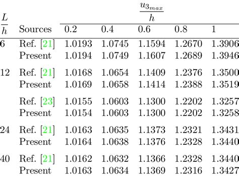 Comparison Of Nonlinear Frequency Ratio Of A Cc Fgm Beams Download