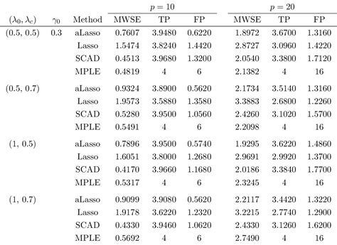 table 2 from regression selection via the adaptive lasso for current