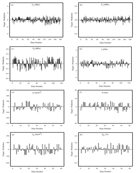The Differences Between The Experimental Data And The Ann Outputs