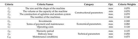Table 14 From Comparative Analysis Of The Simple Wisp And Some