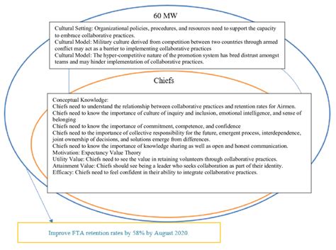 Conceptual Framework Framework Interactions In The Conceptual Download Scientific Diagram