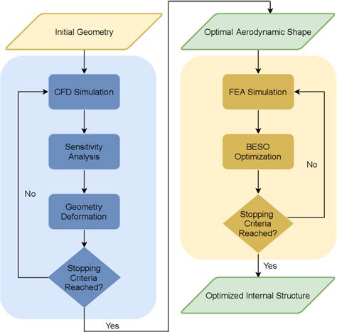 Figure 3 From A Sequential Approach For Aerodynamic Shape Optimization