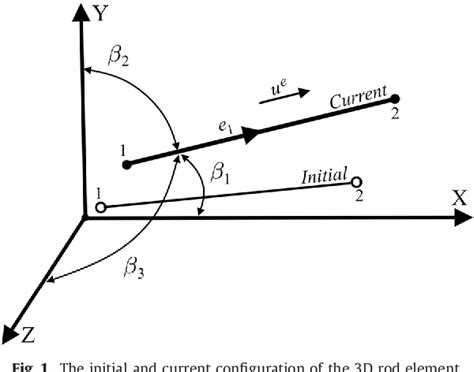 figure 1 from non linear dynamic analysis of tensegrity structures