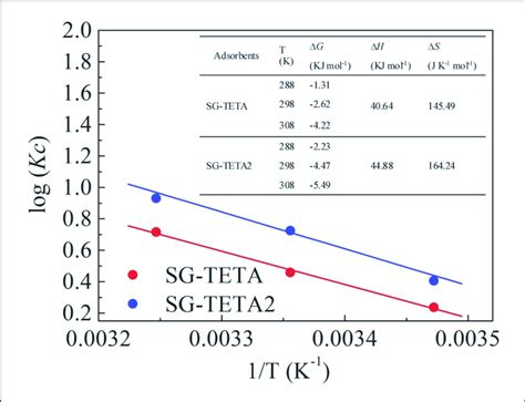 Logk C Vs 1t Plots And Thermodynamic Parameters For Auiii