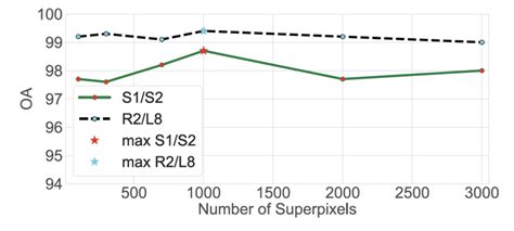 overall accuracies of superpixel pfa over a different number of