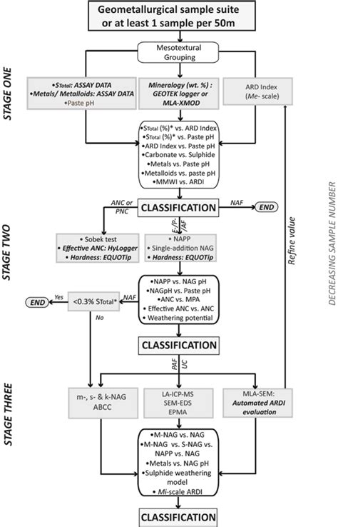 Proposed Environmental Geometallurgy Approach Geometallurgical Data Download Scientific