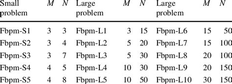 Descriptions On The Randomly Generated Problems Download Table