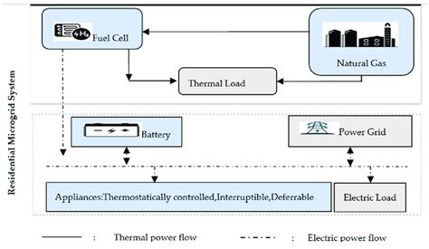 Residential Microgrid System Download Scientific Diagram