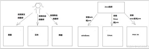 Java从零到1的开始 Day01 Csdn博客