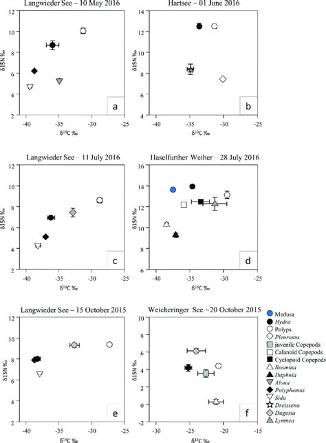 Stable isotope δ C and δ N signatures of taxa from the Download Scientific Diagram