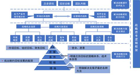 集团战略咨询公司 战略转型咨询顾问 中略咨询