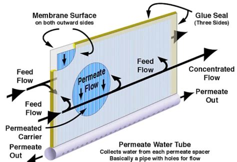 Reverse Osmosis Membranes System Design