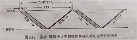 数据链路层 滑动窗口协议的相关计算滑动窗口协议怎么计算信道利用率 Csdn博客