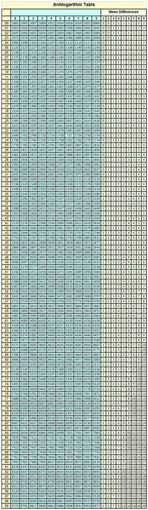 Logarithm And Antilogarithm Table How To Use Or View Value Maths For