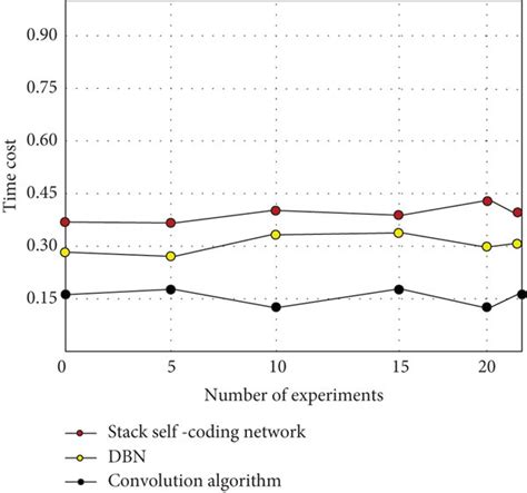 Comparison Of Time And Cost Of Three Optimized Models Download