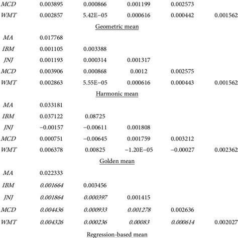 variance and covariance using five means download table