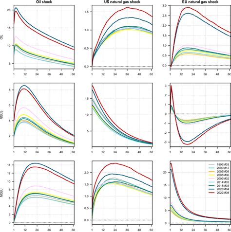 impulse response functions in the tvp var sv model the solid lines