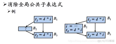 【编译原理笔记18】代码优化：活跃变量分析，可用表达式分析 51cto博客 代码逻辑分析优化