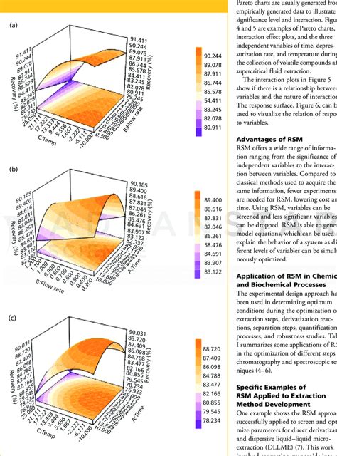 Surface Response Plots Generated From A Quadratic Model In The