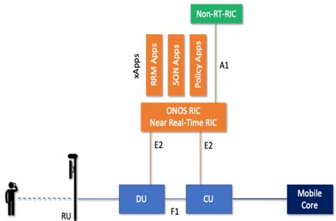 Open Source Ric Controller Preps For 5g Prime Time Ee Times Asia