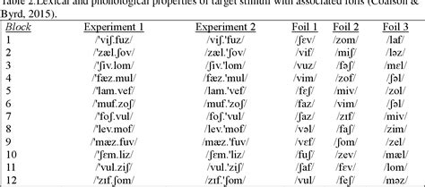 Table 2 From Phonological Encoding Of Medial Vowels In Adults Who