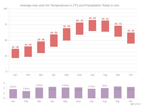 Climate Data With Light Provence Theme Range Charts
