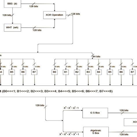Design Of A Proposed Pseudo Random Generator Algorithm 1 A Novel Pseudo Download Scientific