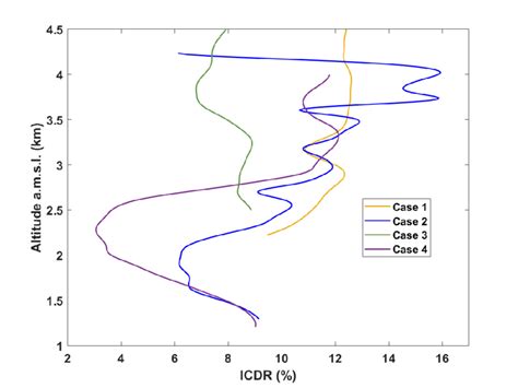 vertical profiles of lidar derived linear ice crystal depolarization