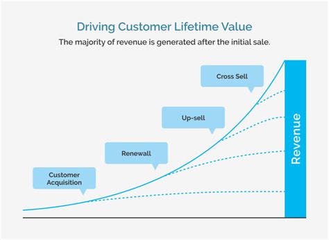 How Customer Success Reduces Churn For Saas