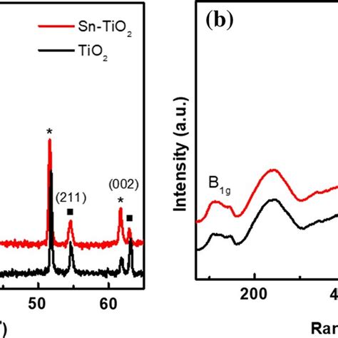a xrd patterns and b raman spectra of tio2 and sn tio2 download