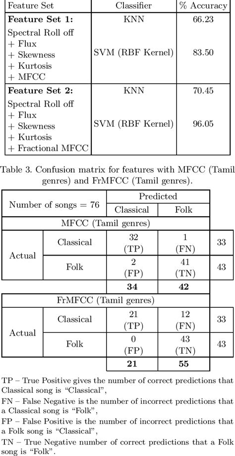 Accuracies For Different Combinations Of Features With Knn And Svm
