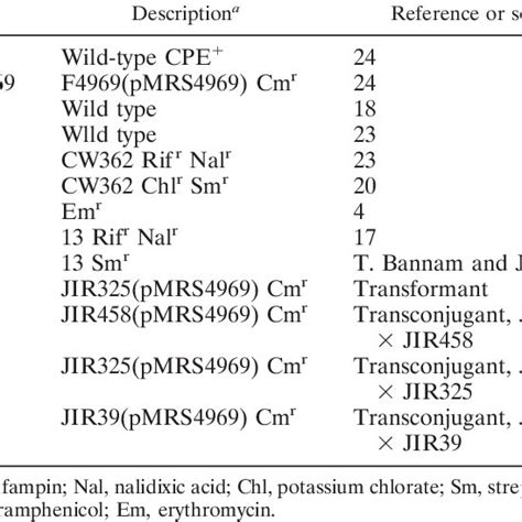 C Perfringens Strains Download Table C Perfringens Strains Download Table