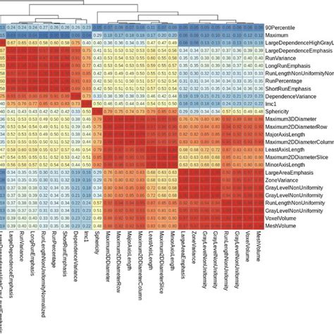 Clustered Correlation Heatmap Of The 27 Robust Radiomic Features The