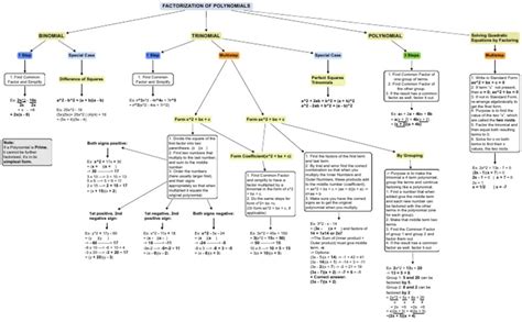 Factorization Of Polynomials Chart Pdf Factorization Polynomial