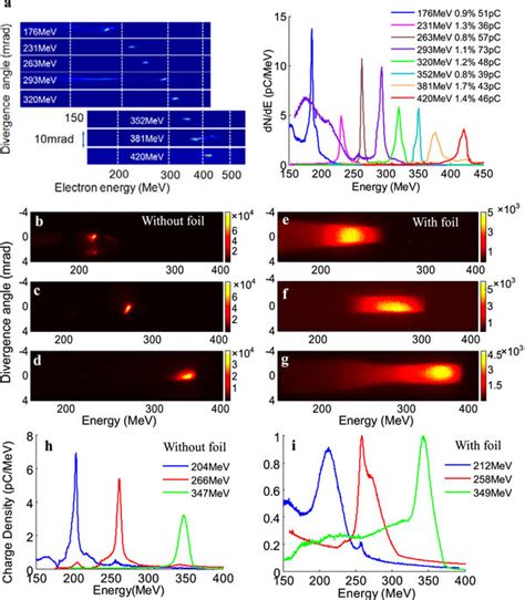 Measured Electron Spectra Without And With The Thin Foil A Angle