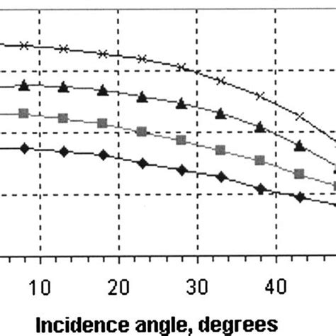Angular Dependencies Of Relative Efficiencies Of Gratings Of H 05 M