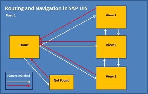 Understanding Sap Ui5 Routing Theoretical Explanation Part 1
