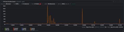 Anomaly Rate In Every Chart Netdata