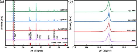 A Xrd Diffraction Patterns Of Pristine And Coated Samples And B