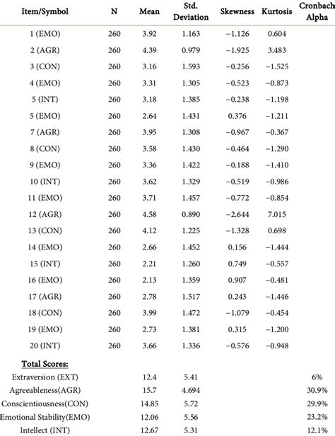 Statistics For The Mini Ipip Ffm Personality Scale Download Table