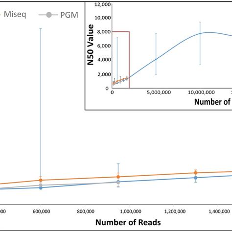 n50 values representing randomly subsampled reads at various sequencing