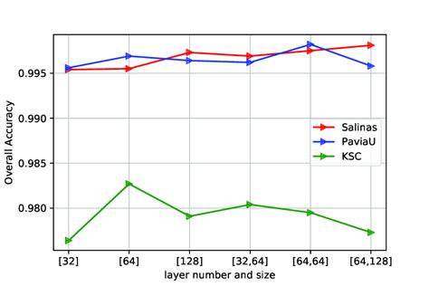 the curves of oa obtained by different layer numbers and hidden units