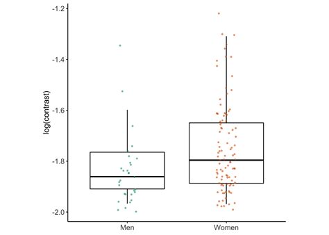 Analyses For Qian Berenbaum Gilmore