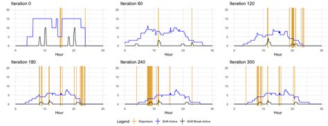 Shift Histograms And Rejections Over The Iterations 0 60 120 180