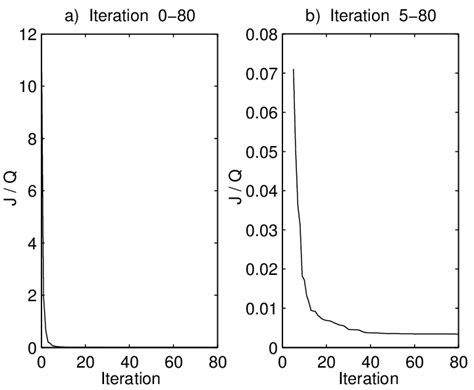 value of the scaled cost functional j q versus iteration download